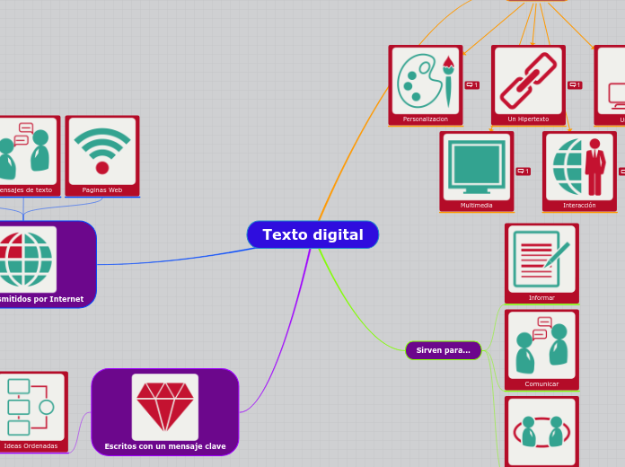 Texto digital - Mind Map